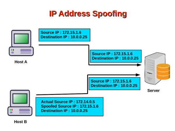 Что такое Ip спуфинг Ip Spoofing Antiddos