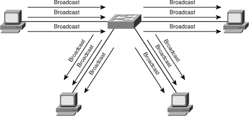 Методы борьбы с ДДОС атаками вида Broadcast storm - AntiDDoS.biz